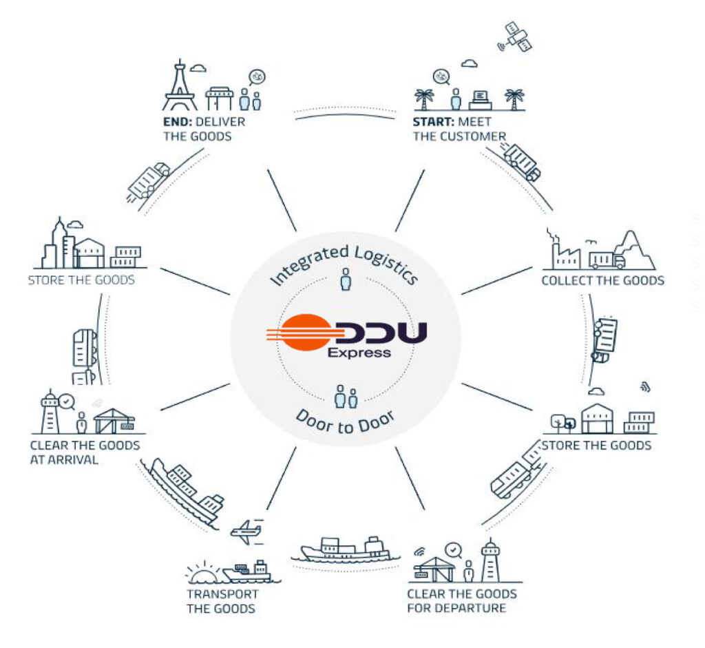 Delivered Duty Paid (DDP) Shipping DDU Shipping | UAE | CHINA | INDIA ...