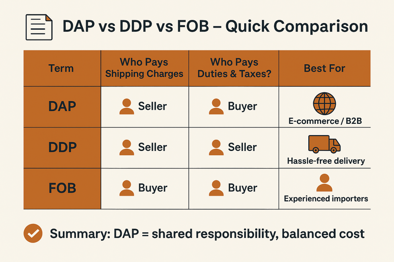 DAP Shipping Explained: Meaning, Process & Impact on Costs
